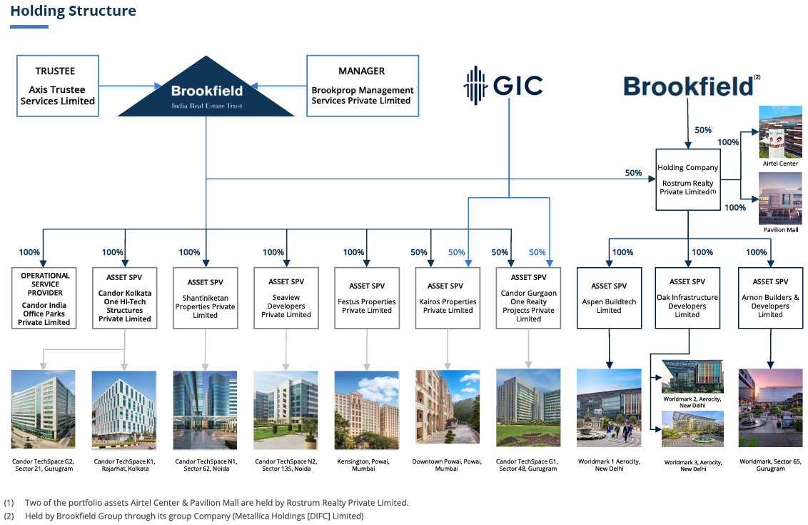 About Brookfield India Real Estate Investment Trust - Invest in India's ...